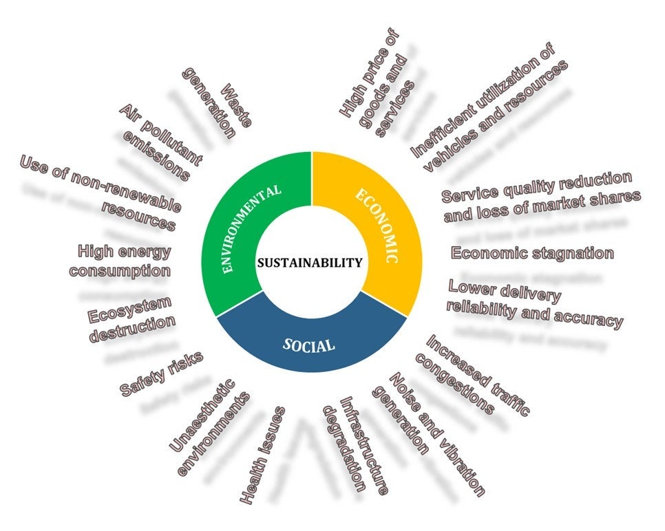 Sustainable logistics are key to a sustainable future | Clarivate