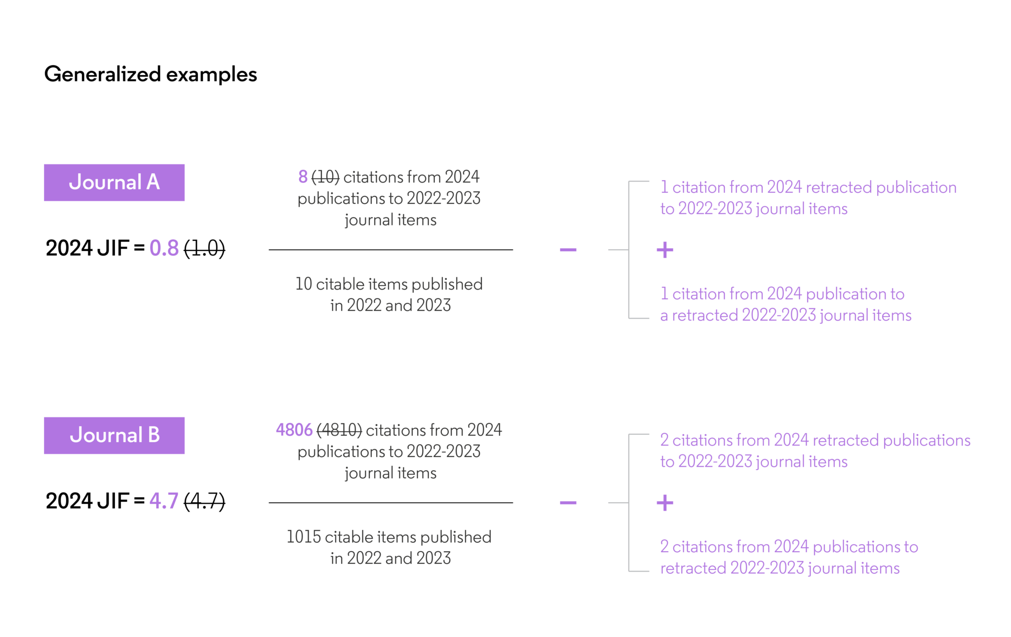 JCR 2025: Excluding Retracted Citations to Ensure Trust