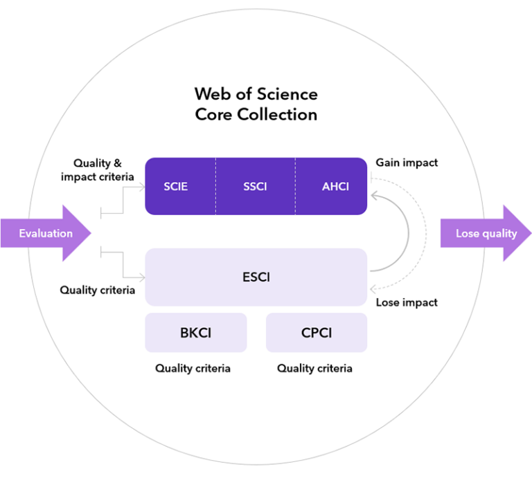 Journal evaluation process and selection criteria | Clarivate