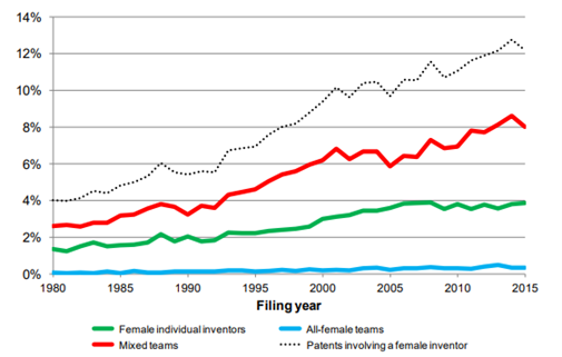 Diversity and inclusion in innovation: understanding the ‘gap’ and five ...
