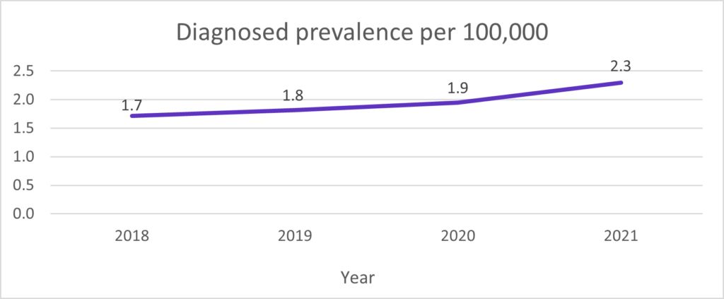 Understanding Rare Disease with Real World and Prevalence Data