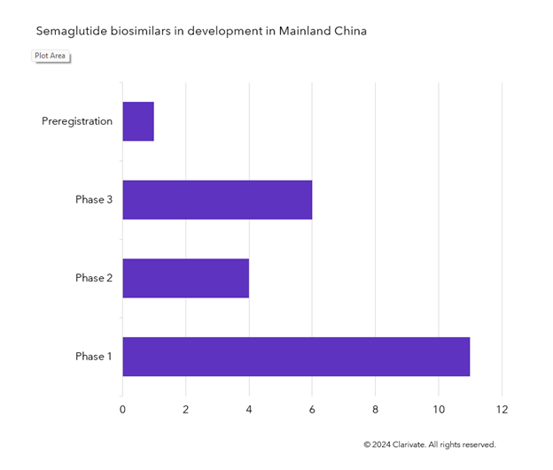 Semaglutide Biosimilars: Impact on Mainland China
