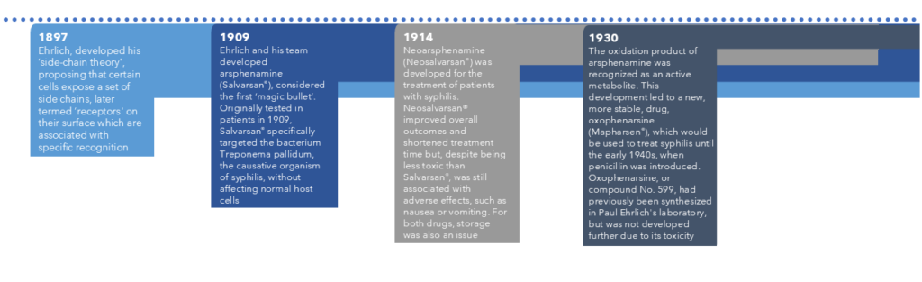 Magic Bullets in Medicine: Rethinking the Approach